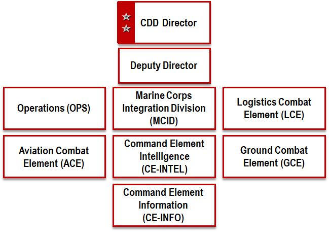 Combat Development & Integration > Units > CDD