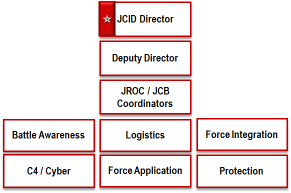 Combat Development & Integration > Units > JCID
